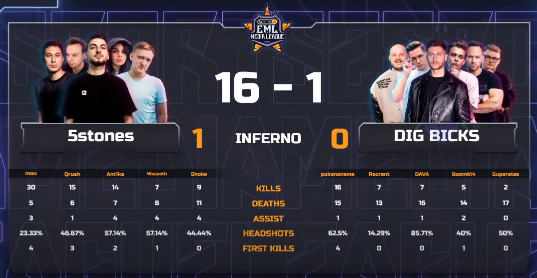 BoombI4 сделал всего пять фрагов на первой карте Winline EML | Спорт ...