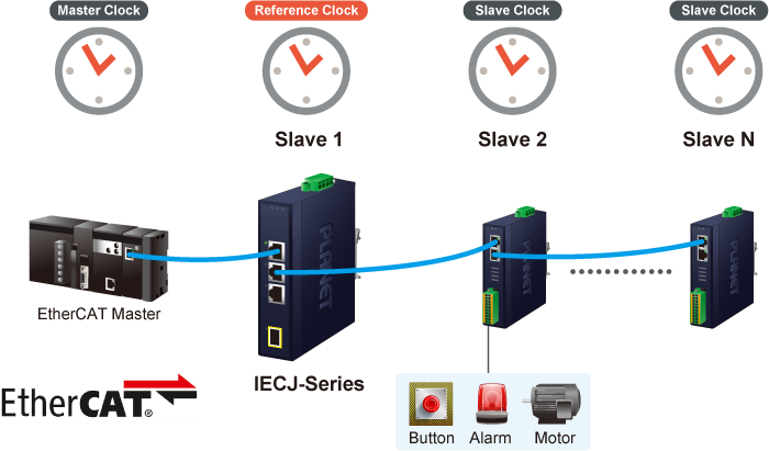 Представлен промышленный управляемый EtherCAT коммутатор от Planet для суровых условий | Hi-Tech ...