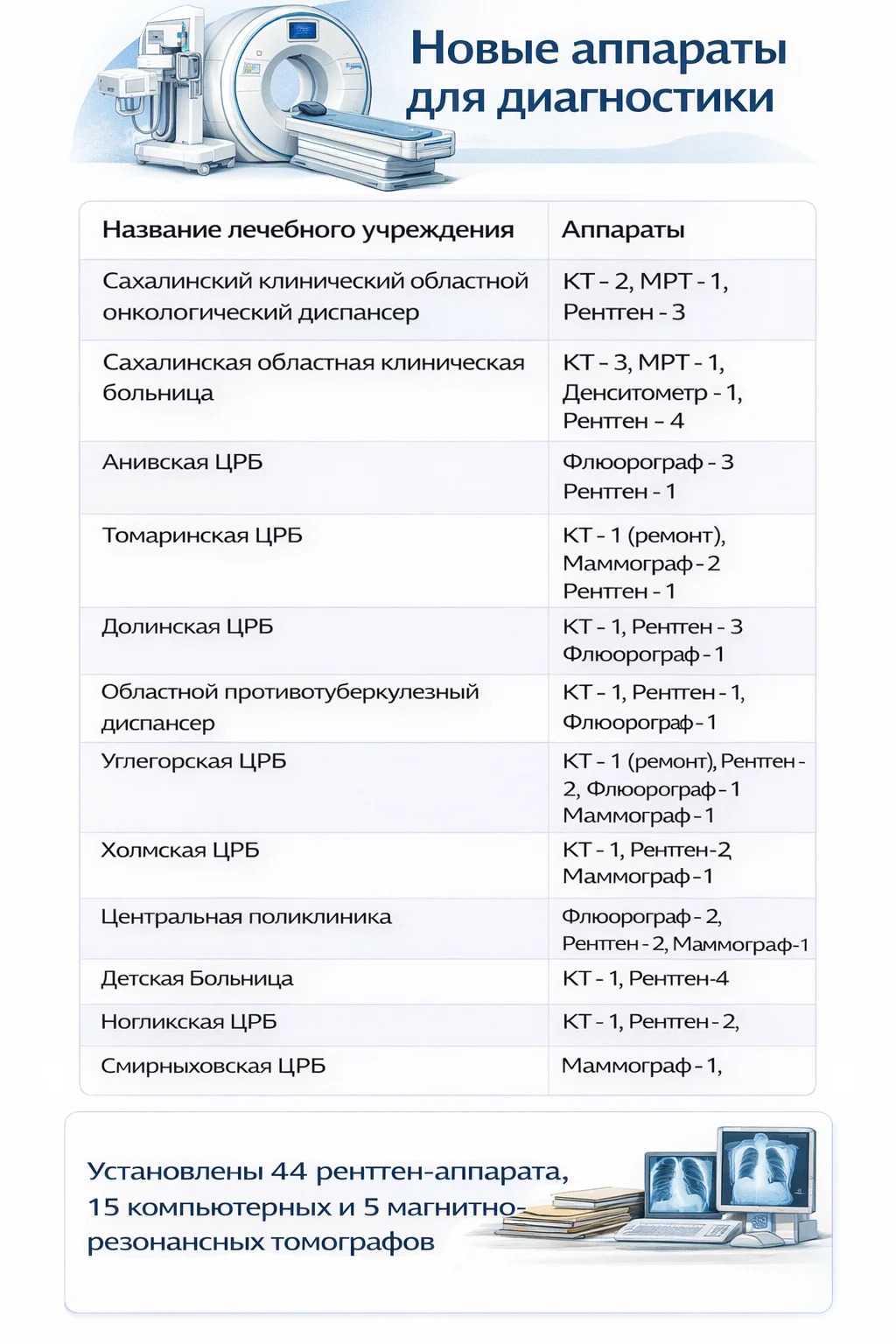 Достижения сахалинской медицины в 2026 году оценили в региональном ...